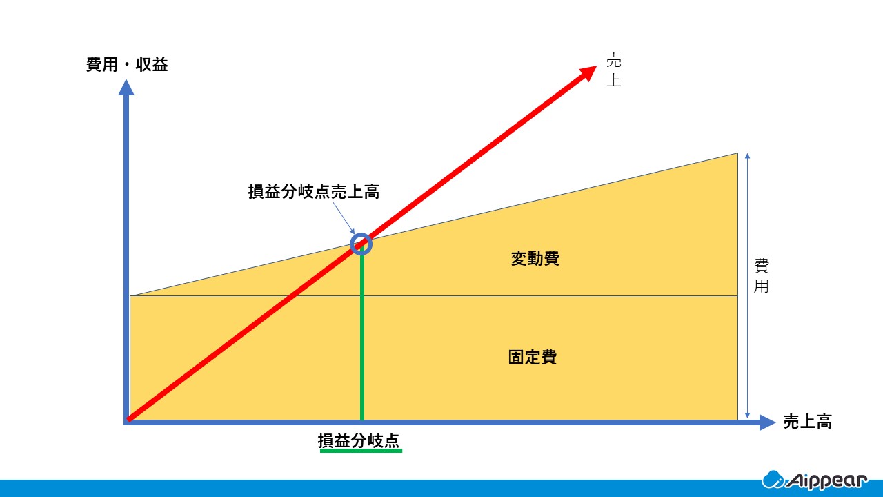 限界利益 限界利益率 損益分岐点の意味と計算方法 施工管理 業務管理システムなら アイピア