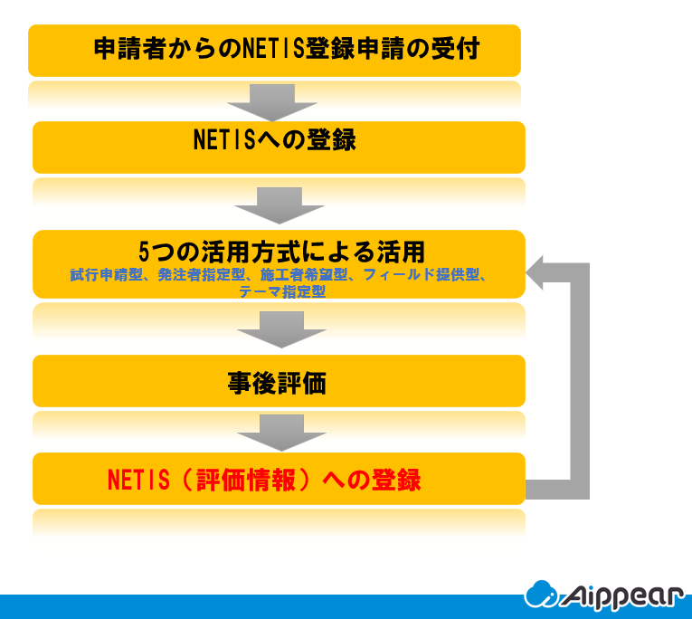 NETISとは？仕組みとメリットを解説！ | アイピア